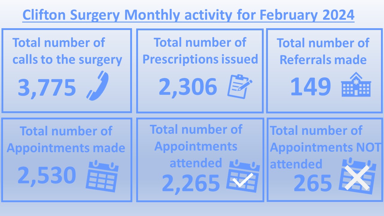 Clifton Surgery Activity data - The Clifton Surgery